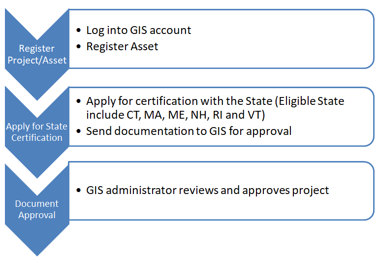 Project Registration Process Overview NEPOOL GIS